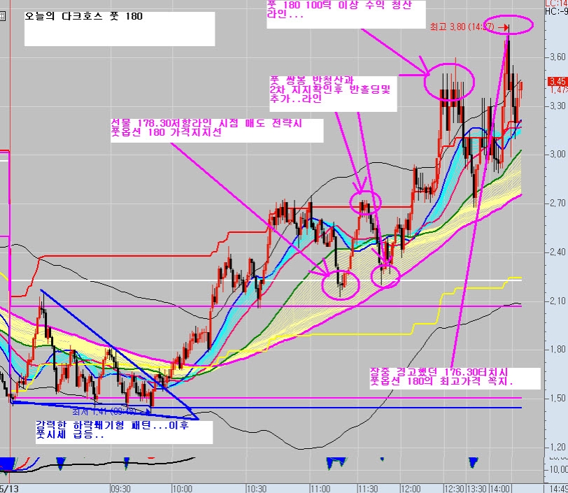 만기일 대응 복기와 풋시세 흐름도 선옵전문가분석 선물옵션 팍스넷 증권포털